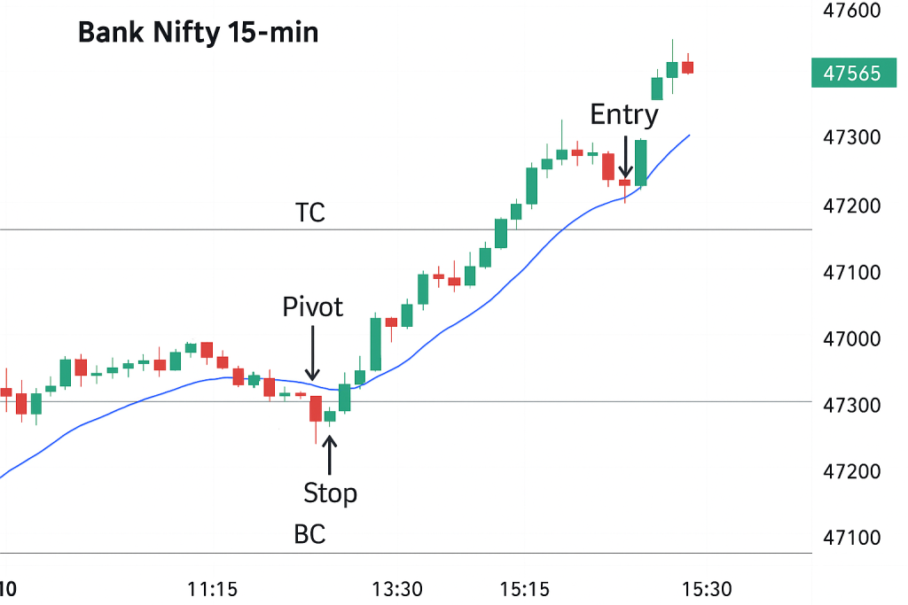 Top 5 Indicator Setups for Bank Nifty Traders in India - Goodwill's Blog