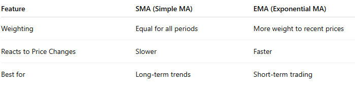 Moving Averages (SMA vs EMA): Which One Works Best in Indian Markets ...