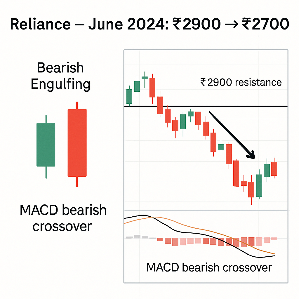 Candlestick Patterns That Work Best in Indian Markets (With Real ...
