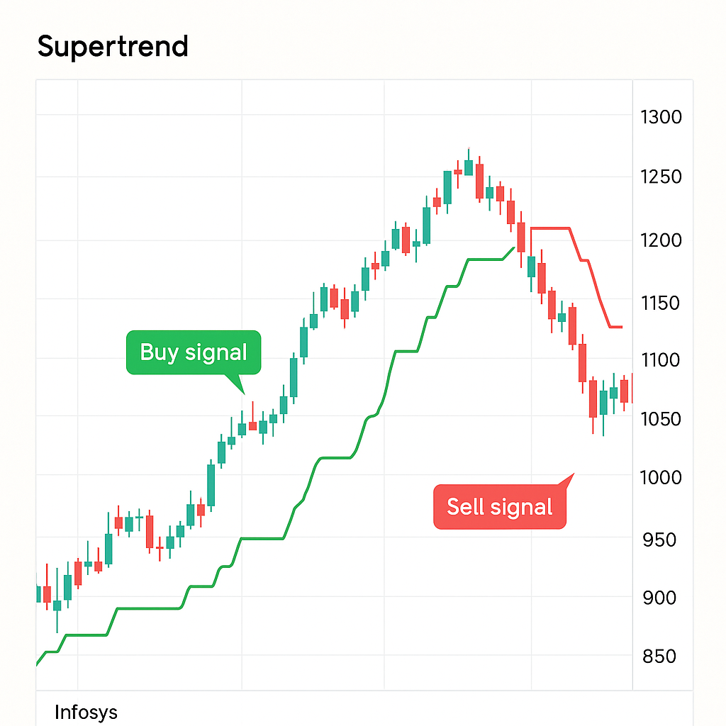 Supertrend Indicator: How to Use It Effectively in Volatile Indian ...
