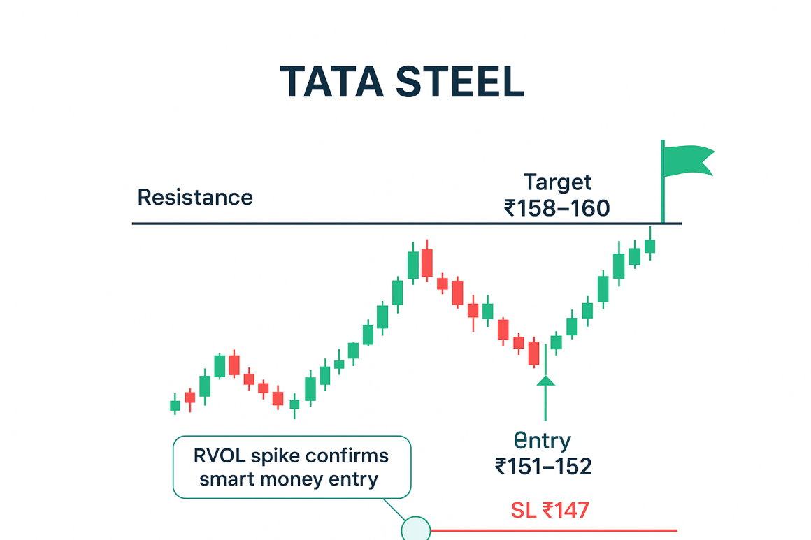 How to Use Relative Volume (RVOL) for Better Entry Timing in Indian ...