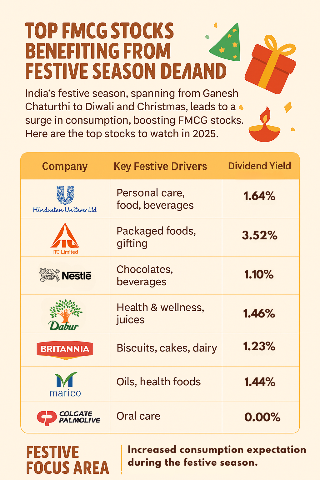 Top FMCG Stocks Benefiting from Festive Season Demand in India (2025 ...