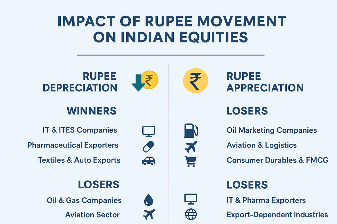 Impact of Rupee Movement on Indian Equities - Goodwill's Blog